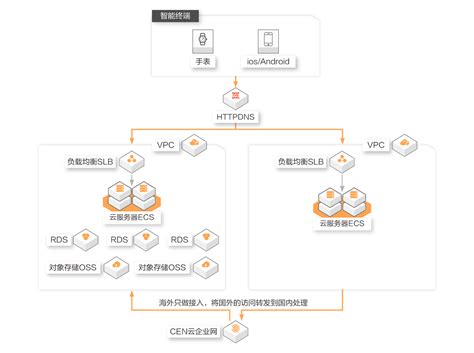 专有网络 Vpc私有云混合云架构网络 阿里云