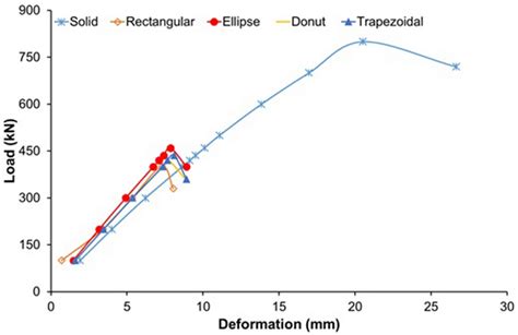 Load Deformation Relationship Of Hollow Core Slab With Different Void