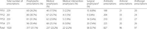 Antimicrobial Prescriptions Per Point Prevalence Survey Download Table