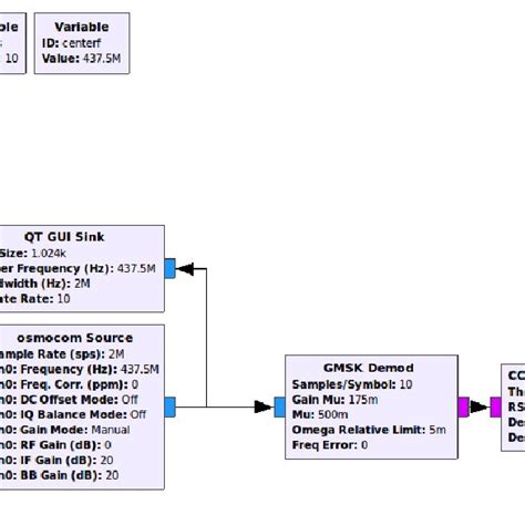 Receiver For Second Scenario Gnu Radio Flowgraph Download Scientific Diagram