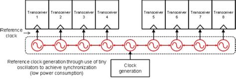 Fujitsu Develops Clock Distribution Circuit For High Speed Low Power