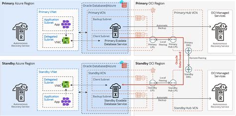 Oracle Maximum Availability Architecture For Oracle Database Azure