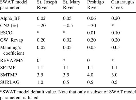 Selected Swat Model Parameters Used For Model Calibration Download Table