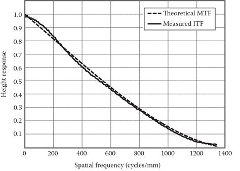 31 Comparison Of The Theoretical Optical Mtf And The Measured 3d