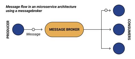 Madhukar Anand On Linkedin Rabbitmq Amqp Messaging Opensource