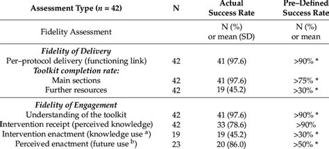Intervention Fidelity And Implementation Testing Download Scientific Diagram