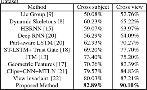 Table 2 From Skeleton Based Action Recognition Using Lstm And Cnn