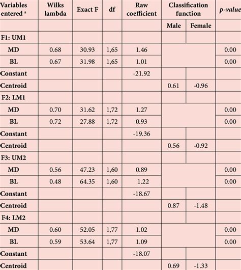 Descriptive Statistics SD Sexual Dimorphism And F Ratio Of The Download Table