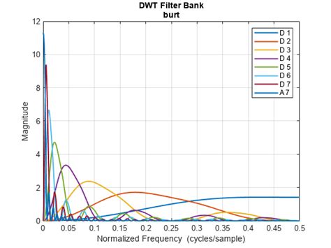 Add Quadrature Mirror And Biorthogonal Wavelet Filters