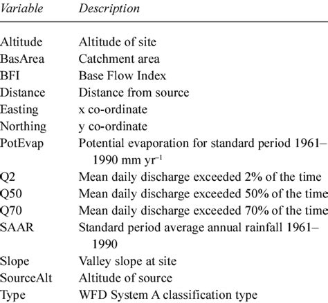Catchment Variables Download Table