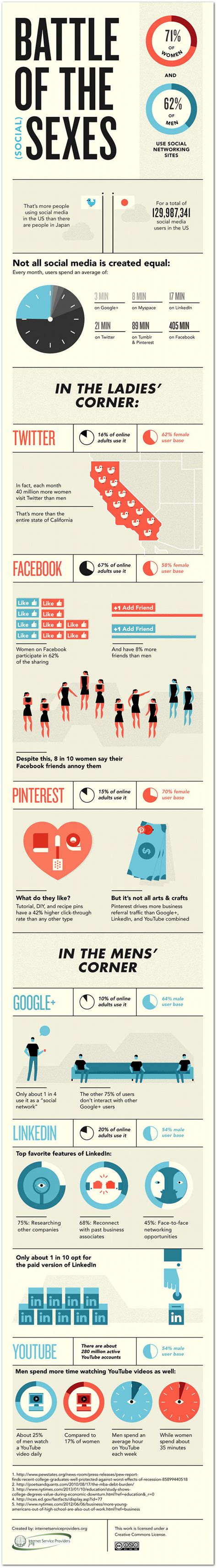 37 Must See Social Media User Demographics