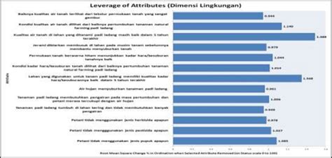 Result Of Sensitivity Analysis Leverage Of Each Attribute Of