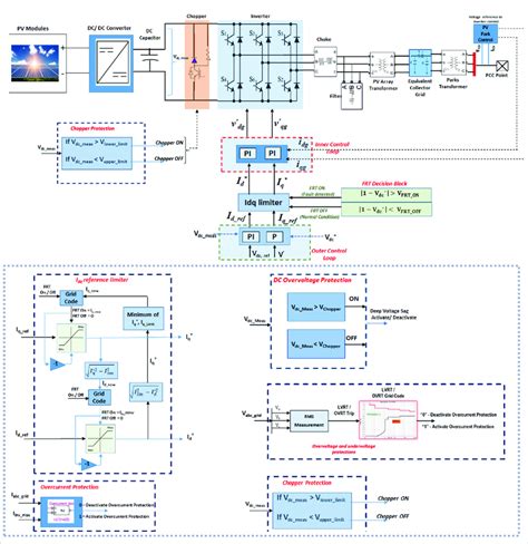 Real Reactive Frt Control In Inverter Fed Solar Pv Farm Download Scientific Diagram
