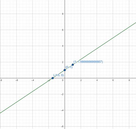 Graph The Equation 3 Y 2 X 3 Quizlet