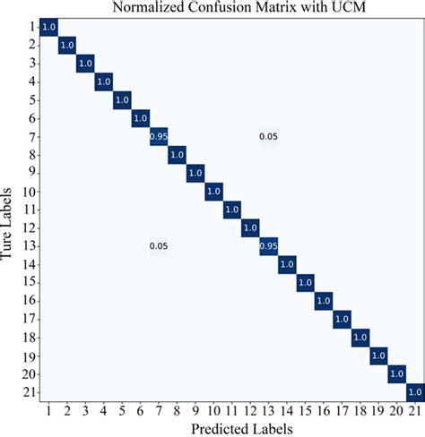 Cm Of Smfe Net On Ucm Dataset With 80 Training Rate Download Scientific Diagram