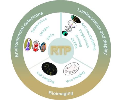 Researchers Review Recent Progress Of Organic Room Temperature Phosphorescent Materials Towards