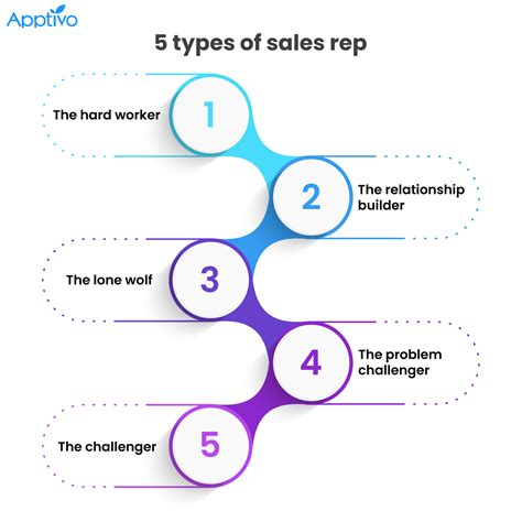 a summary of challenger sales model and its impact apptivo