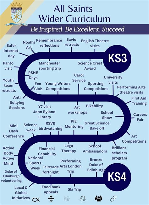 The Wider Curriculum All Saints Catholic College