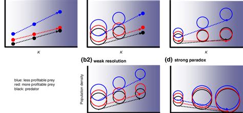 Schematic Diagram Of The Paradox Of Enrichment Pattern And The Pattern