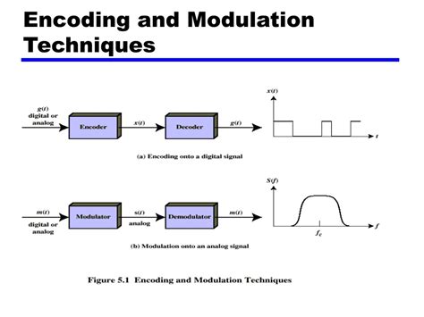 Ppt William Stallings Data And Computer Communications Powerpoint