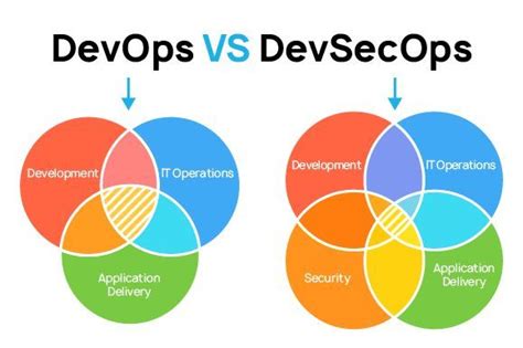 Aguerbaoui Nadia On Linkedin Devops Devsecops Softwaredevelopment