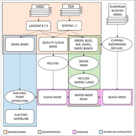 Tidal Range Along The Coast Of Europe Data Obtained From The Global