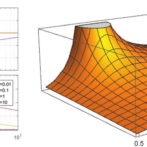 Representation Of Frequency Response Of A Linear SDoF System Using