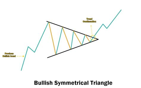 Symmetrical Triangle Explained Definition And How To Trade It