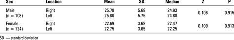 Comparison Of The Styloid Process Lengths According To Sex Download Table