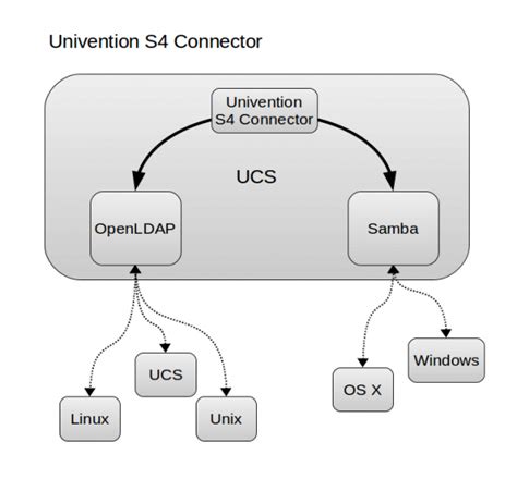 Univention Corporate Server Ucs Blog Synchronisation Between Ucs