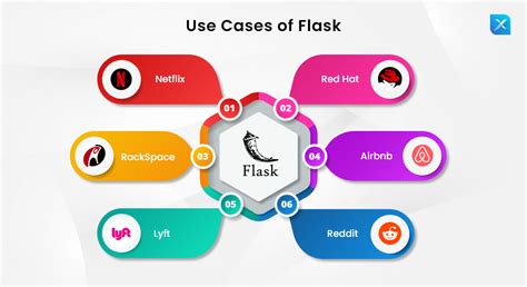 Django Vs Flask Comparing Both Frameworks With Real Time Parameters