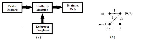 A Dynamic Programming Block Diagram B Local Constraints And Slope Download Scientific