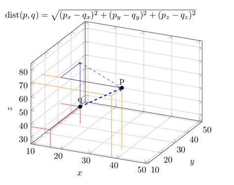 Pgfplots Improve Perspective Visualization In D Plot Tex Latex
