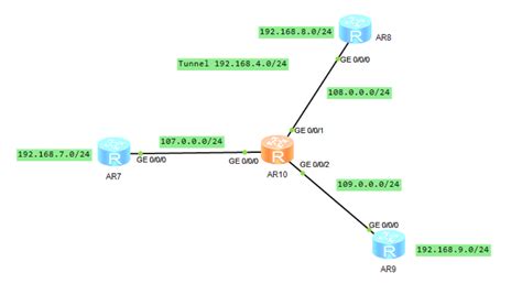 Ospf的接口网络类型loopback0接口的网络类型为broadcast Csdn博客