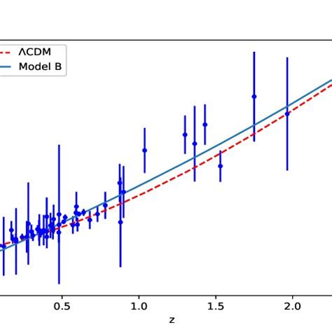 Error Bar Plots Of H Z Datasets For Matter Bounce Model B