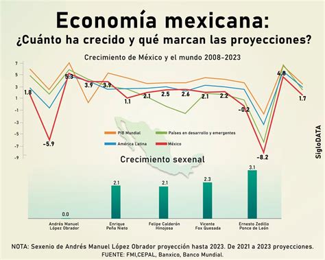 Economía Mexicana ¿cuánto Ha Crecido Y Qué Marcan Las Proyecciones