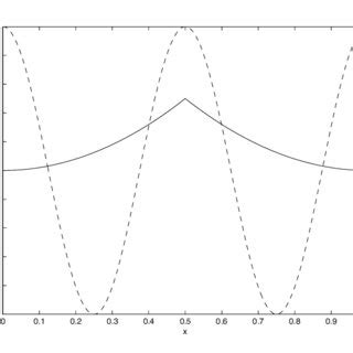 The Solution U Is The Sum Of Both Functions Illustrated Download Scientific Diagram