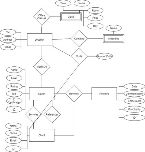 relational logical data model convert the conceptual