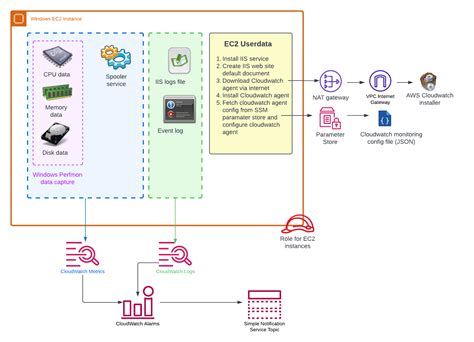 Monitoring Aws Windows Ec2 Instances With Cloudwatch Part 1 Aws