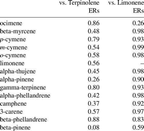 Results Of Linear Regression Correlation Analysis R 2 Be Tween All