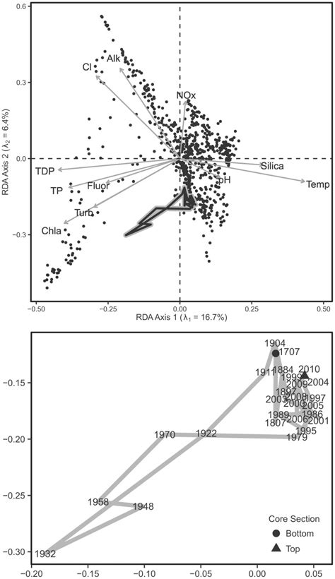 Eigenvalues Indicate Variance Explained By Each Axis Passive Plotting Download Scientific