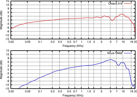 What Specifications Should I Look For When Buying A Budget Microphone