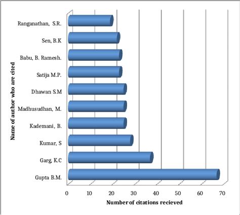 Ranking Of Most Cited Authors Download Scientific Diagram