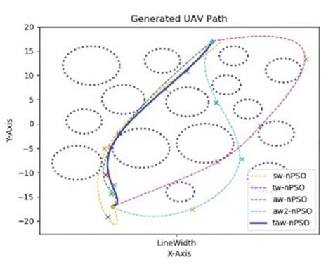 figure 3 from a time varying adaptive inertia weight based modified pso