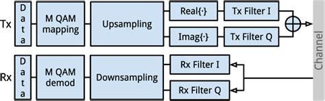 Figure From Multiband Carrierless Amplitude Phase Modulation For High Capacity Optical Data