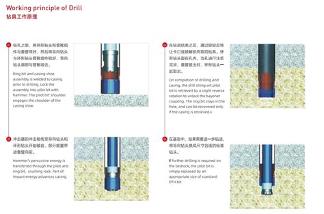 Symmetric Concentric Casing System With Overburden Ring Bit Rock Drill