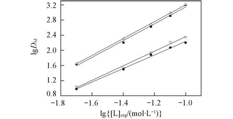 摇 Effect Of Extractant Concentration On The Distri鄄 Bution Ratios Of