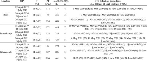 Temperature Precipitation Hours Of Leaf Wetness And Stb Infection Download Scientific