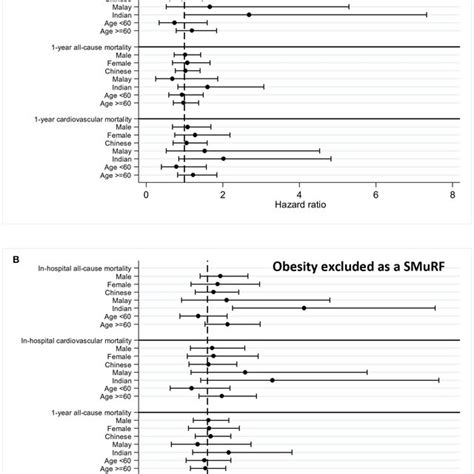 Forest Plot For An Adjusted Hazard Ratio Of Mortality Within Subgroups