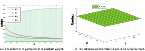 Sensitivity Analysis Of Decision Results To Parameters ϕ And α Download Scientific Diagram